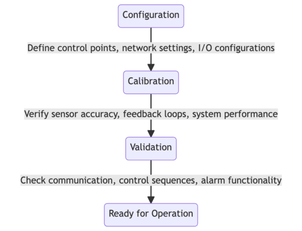 Power of Effective Pre-commissioning