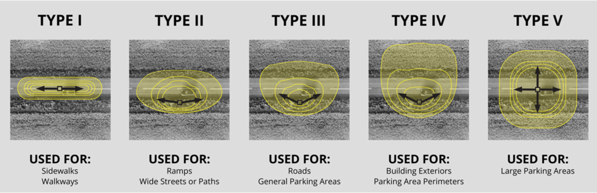 How to Choose Ideal Light Distribution Type for Parking Lot Lights
